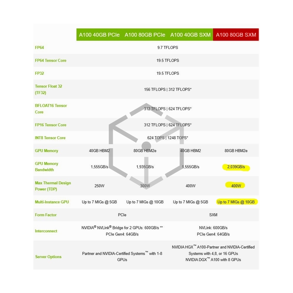 Nvidia Tesla A100 80G 빅데이터 인공지능 딥러닝GPU SXM4 PCIe - SUGARCUBE