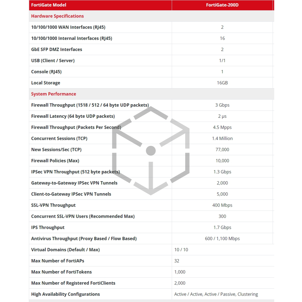 Fortinet 방화벽 FortiGate-200D 포티게이트 - SUGARCUBE